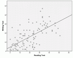Conduct and Interpret a (Pearson) Bivariate Correlation - Statistics ...