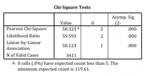 Understanding Chi-Square