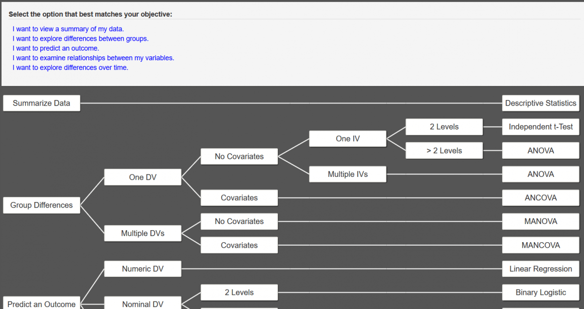 How Decision Trees Can Help You Select The Appropriate Statistical