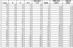 Understanding the Wilcoxon Sign Test: A Non-Parametric Approach